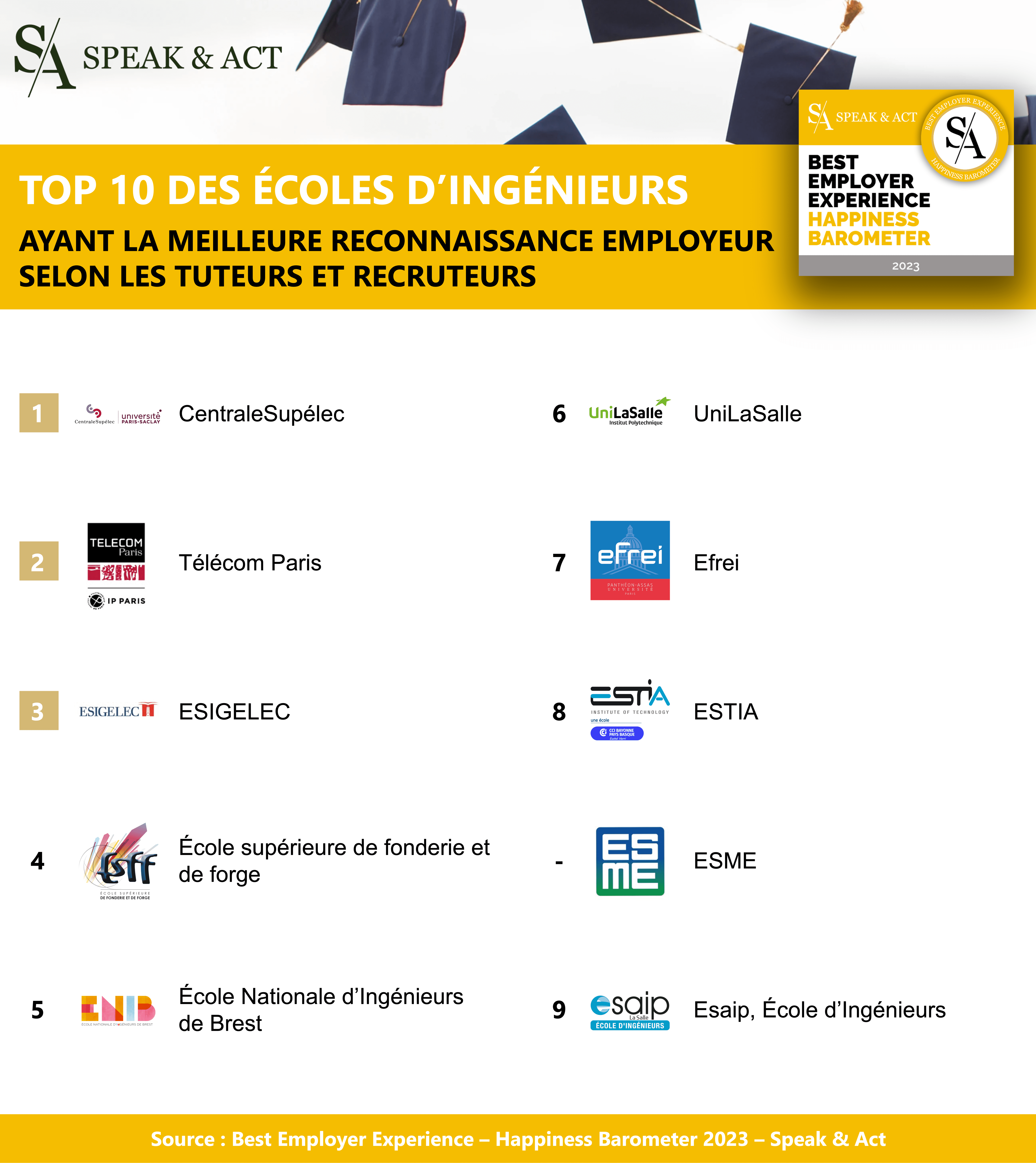UniLaSalle, établissement labellisé “Best Employer Experience 2023” par Speak & Act obtient la ...